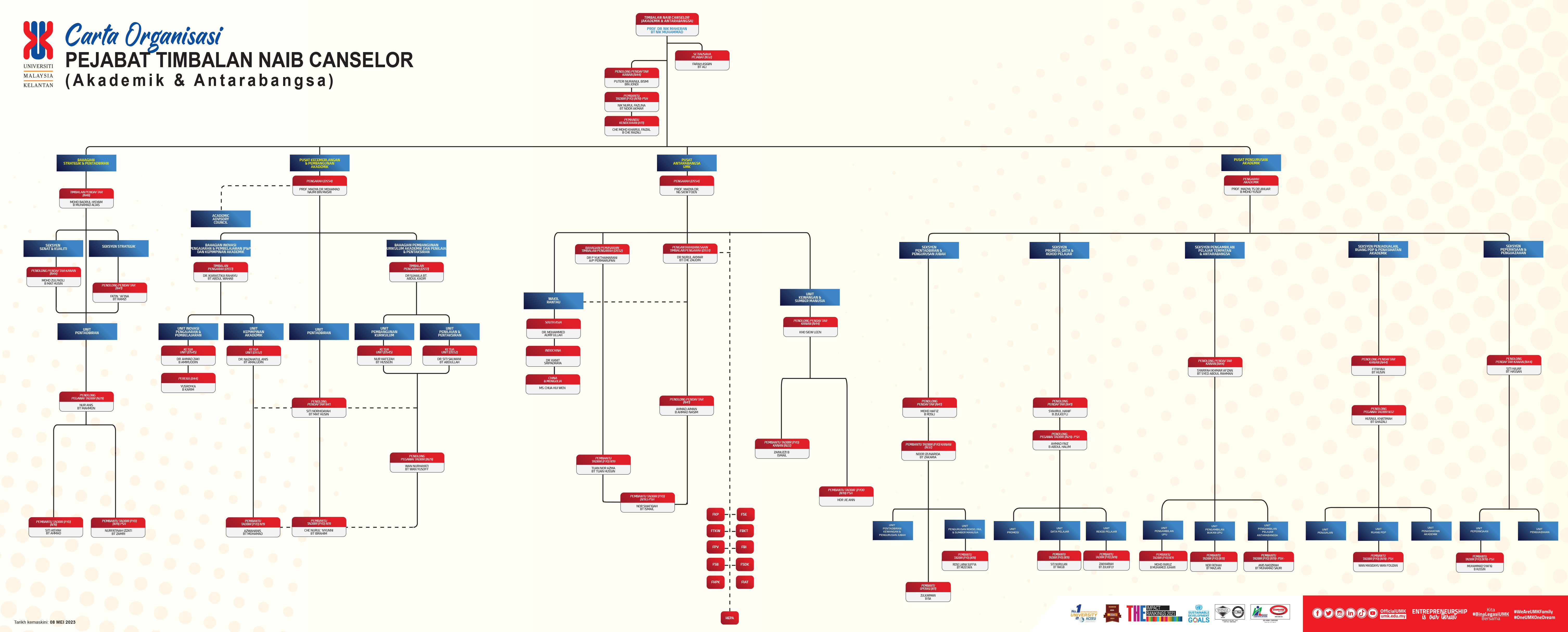 CARTA ORGANISASI | PEJABAT TIMBALAN NAIB CANSELOR (AKADEMIK DAN ...